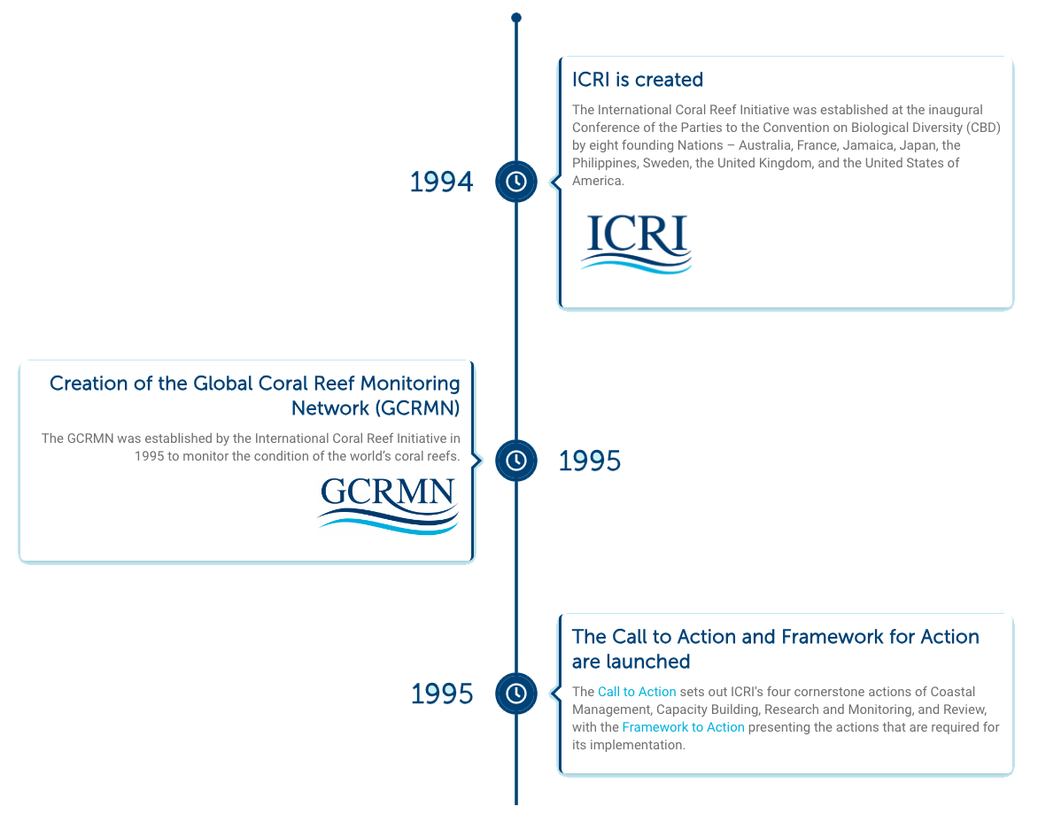 ICRI 30 Years – 1994-2024 | In Partnership for Coral